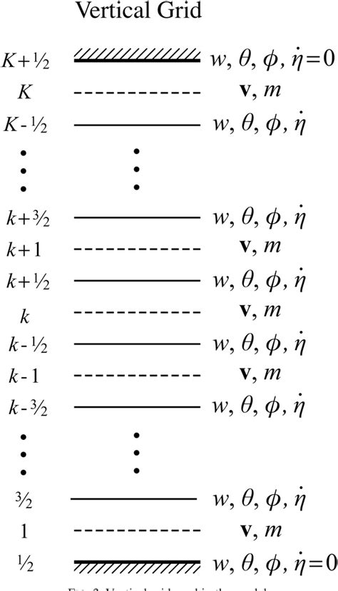 Figure 2 From Design Of A Nonhydrostatic Atmospheric Model Based On A Generalized Vertical