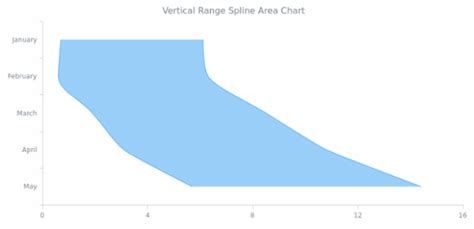 Range Spline Area Chart Vertical Basic Charts