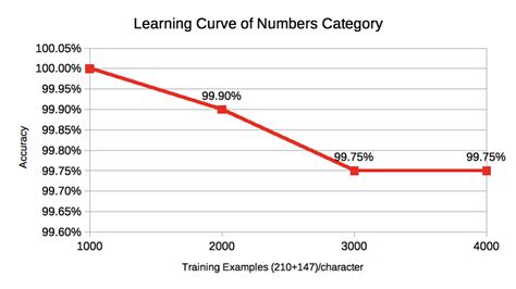 php 5 fold cross validation gives reverse learning curve in svm