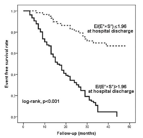 Kaplan Meier Curves Of Cardiac Event Free Survival In Patients With