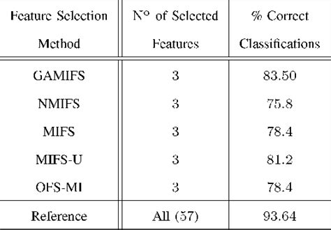 Table Iii From Normalized Mutual Information Feature Selection