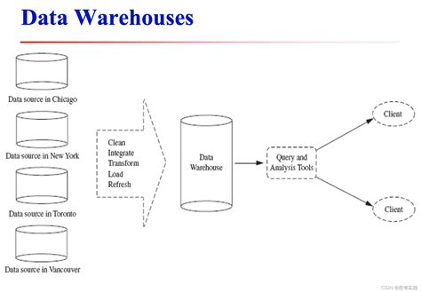 数据仓库和数据库的区别数据库与数据仓库的区别。csdn Csdn博客