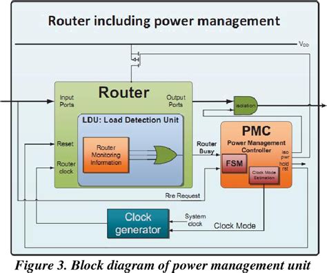 Figure 1 From Network On Chip Router With Power Management Unit For Improved Network Fabric