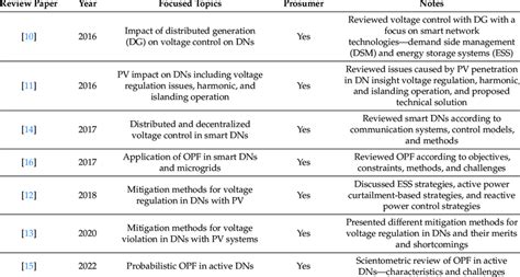 Related Review Papers On The Optimization Of Dns Download Scientific Diagram