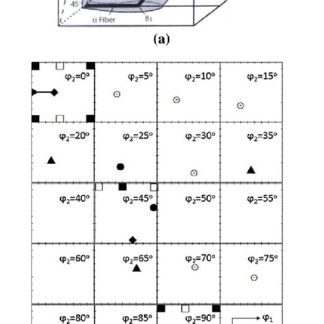 A Fcc Rolling Texture In The First Subspace Of 3d Euler Space And B
