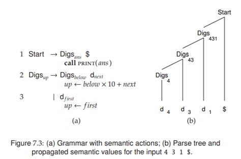 Solved Consider A Right Recursive Formulation For Digs Of Chegg