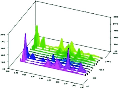 Hptlc Densitogram Of Plants Extracts And Phenolic Standards 1 B