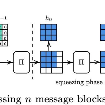 Grovers Algorithm Construction For Preimage Finding For Toy BLAKE Hash Download Scientific