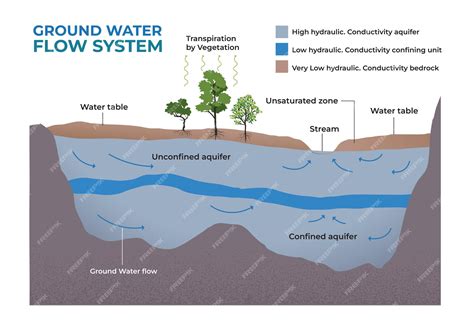Premium Vector Illustration Of Ground Water Flow Diagram