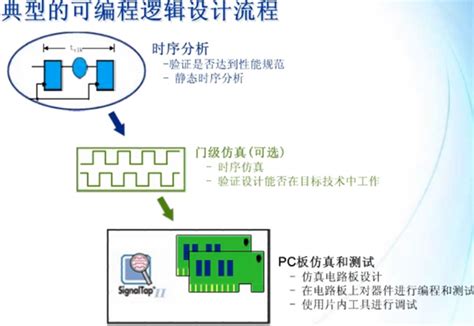 Fpga学习01基础知识（有点劝退，心灵弱小者勿入）fpga入门资料 Csdn博客