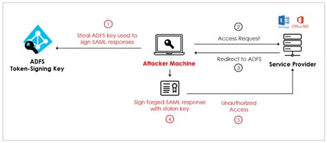 Mfa Bypass Techniques How Does It Work Socradar® Cyber Intelligence Inc