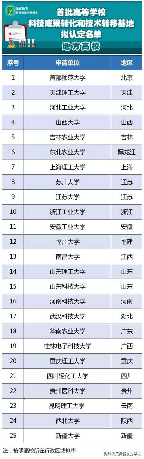 首批高校科技成果轉化和技術轉移基地名單公示，天津有兩所大學！ 每日頭條