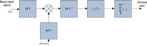 Figure 13 From Application Of Mixed Radix Fft Algorithms In Multi Band