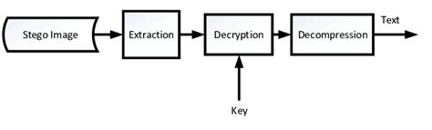 The Process Of Embedding Preceded By Compression And Encryption On Text