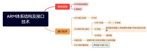 Arm相关概念 Csdn博客