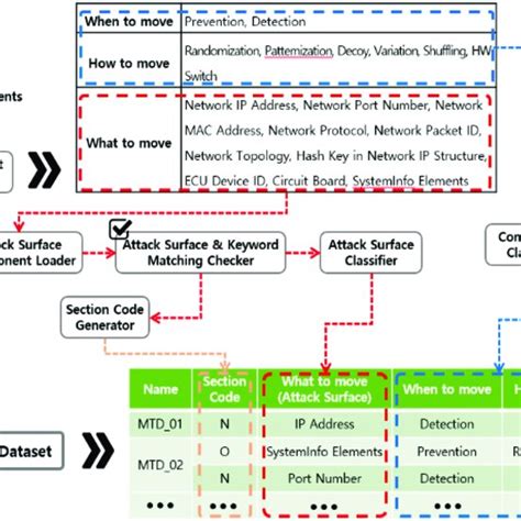 A Method For Configuring Mtd Strategy Components Dataset Download