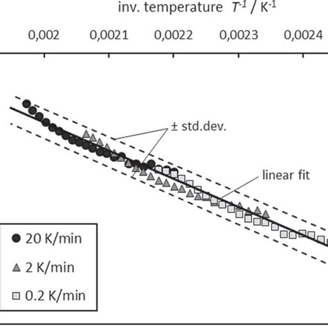 Arrhenius Plot For The Reaction Go To Rgo Data Points From Different Download Scientific