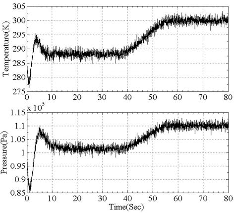 Temperature And Pressure Sensor Outputs With Noise Download