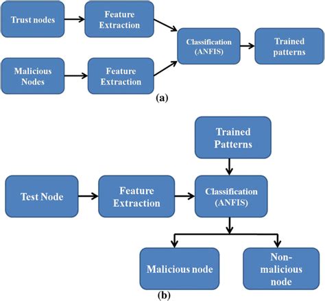 Proposed malicious node classification system a Training. b Classification | Download Scientific ...