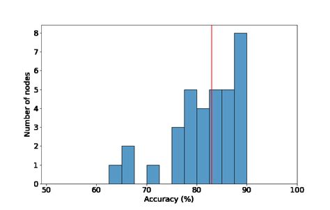 Nodes Accuracy Histograms For Gcn Models A Heavy Vi B Light Vi