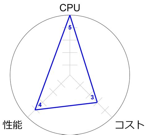 【図解】ec2インスタンスタイプの構成要素や種類毎の選び方を解説 Konishi Tech Note