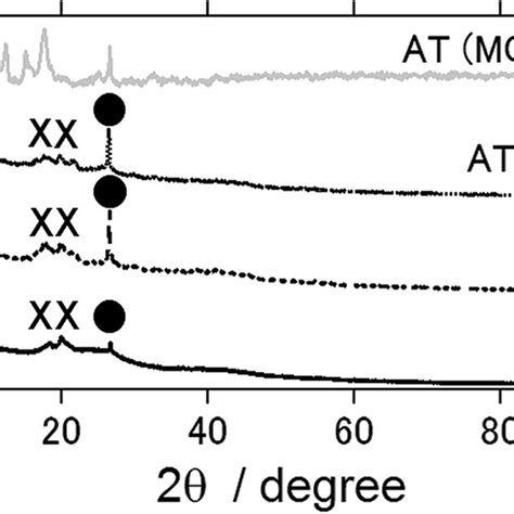 X Ray Diffraction Patterns For The Air Cathode Of The Aluminumair