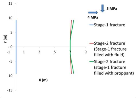 Numerical Simulation Of Sequential And Simultaneous Hydraulic Fracturing Intechopen