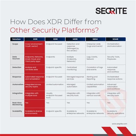 Seqrite On Linkedin Xdr Cybersecurity Securityguide Dataprotection Donwloadnow Edr Mdr…