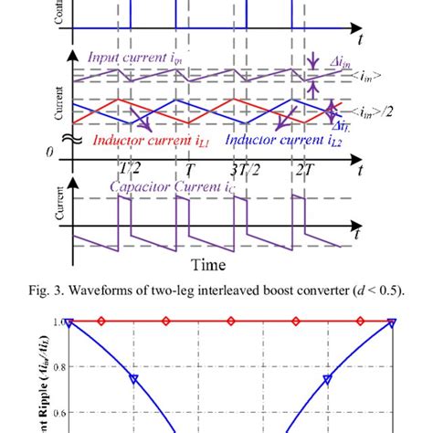 Effective Input Current Ripple Cancellation In Two Leg Interleaved
