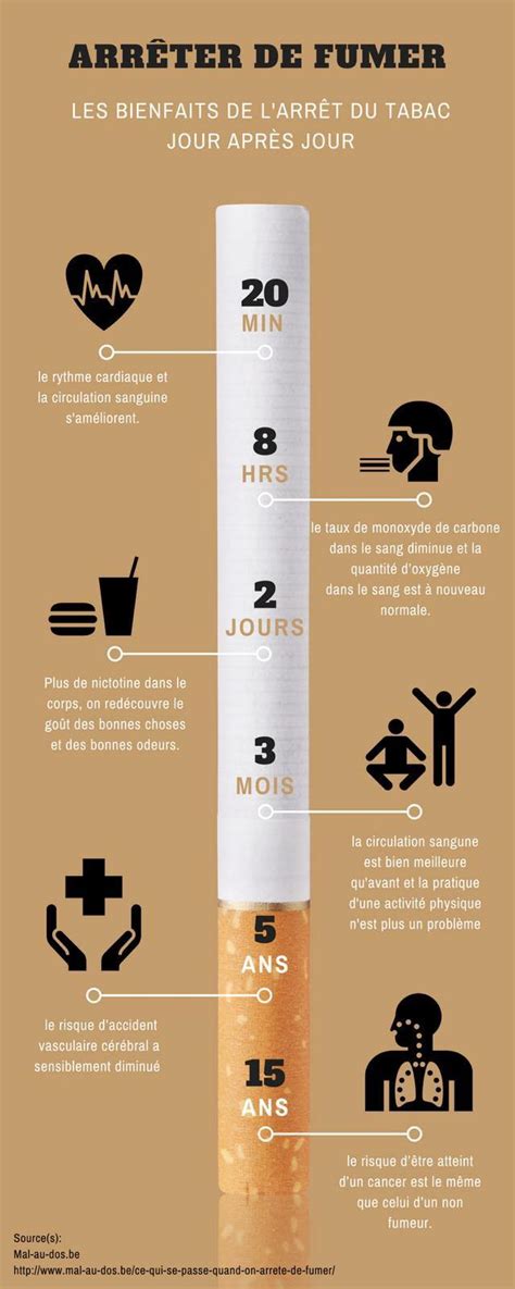 Arrêt du tabac les bienfaits jour après jours Pharmacie Centrale de