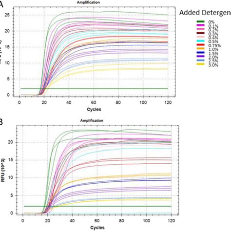 Initial Sensitivity Test Of Selected Rt Lamp Primer Sets Fluorescent Download Scientific