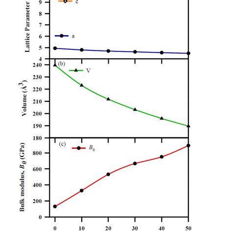 A Variations Of Lattice Parameters B Cell Volume And C Bulk
