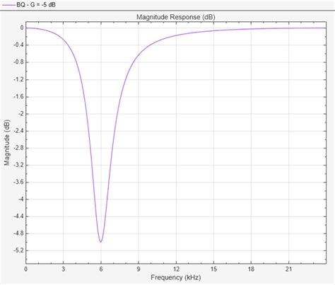 Parametric Equalizer Design Matlab And Simulink