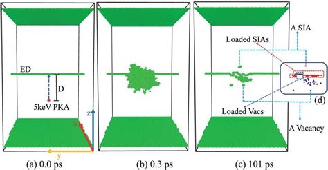 Temporal Evolution Of A Typical Simulated 5 Kev Collision Event Near