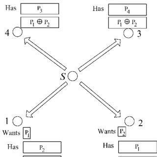 Example Of The Index Coding Problem Download Scientific Diagram