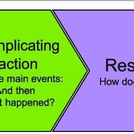 Labov S Sociolinguistic Model Of Personal Narratives Adapted Download Scientific Diagram