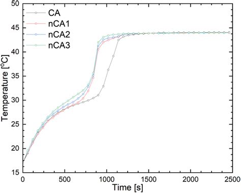 Melting Temperaturetime Curve For Developed Pcms Download Scientific