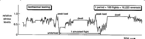 Figure 1 From Generation And Use Of Standardised Load Spectra And Loadtime Histories Semantic