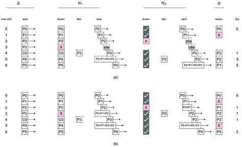 Decode Recode Dec Rec Sparse Systematic Recoding For Sliding Window