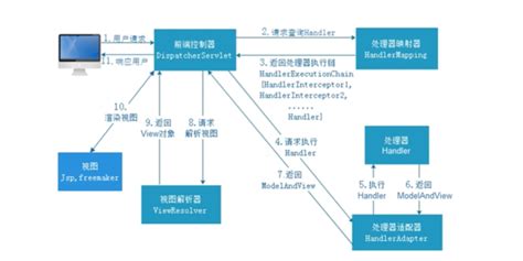 Springmvc工作流程 Godmodel 博客园