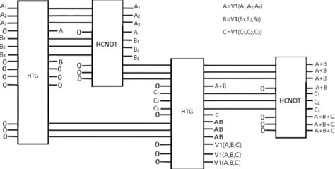 A Reversible Fault Tolerant Adder Hadd Download Scientific Diagram
