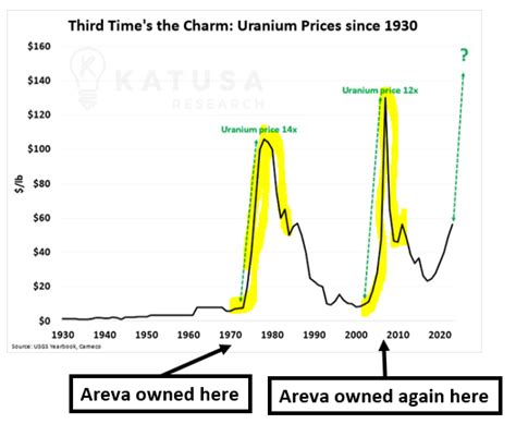 Har Uranium Project About To Get Bigger Xrf Gun Results Are In