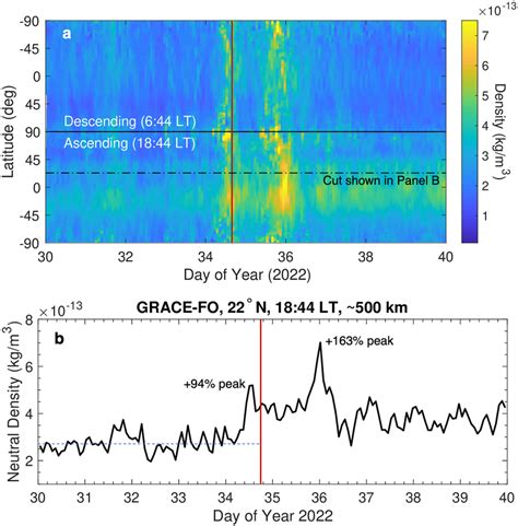 Neutral Mass Density Derived From Accelerometer Measurements On The