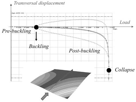 Illustration Of The Post Buckling Analysis Of A Stiffened Composite Panel Download Scientific