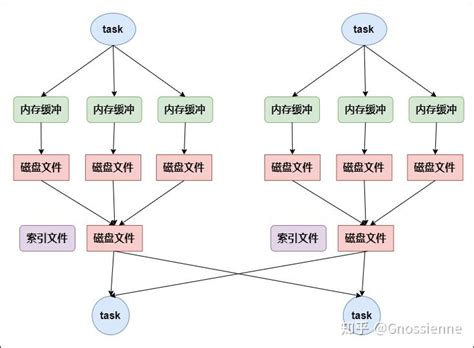 mapreduce与spark的shuffle过程比较 知乎
