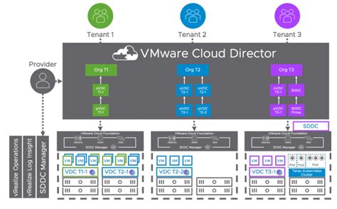 New Cloud Services With Vmware Cloud Foundation 40 And Vcd 101