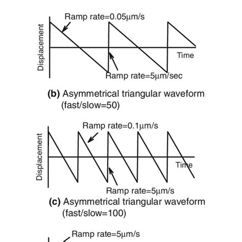 Loading Waveform For Low Cycle Fatigue Tests A Symmetrical Download Scientific Diagram