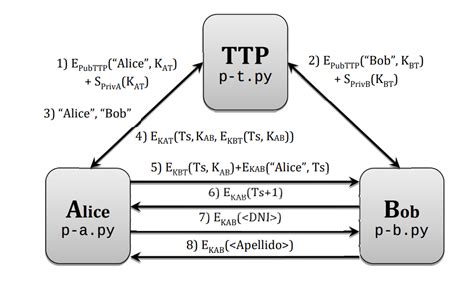 Json Is It Possible To Put An Encrypted Message Inside Another