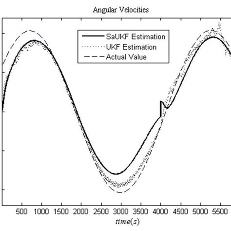 Estimation Of The Angular Rate Along The X Axis Download Scientific Diagram