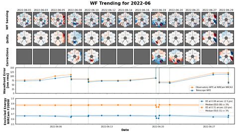 Plots Of Jwst Wavefronts Over Time — Stpsf Vdev
